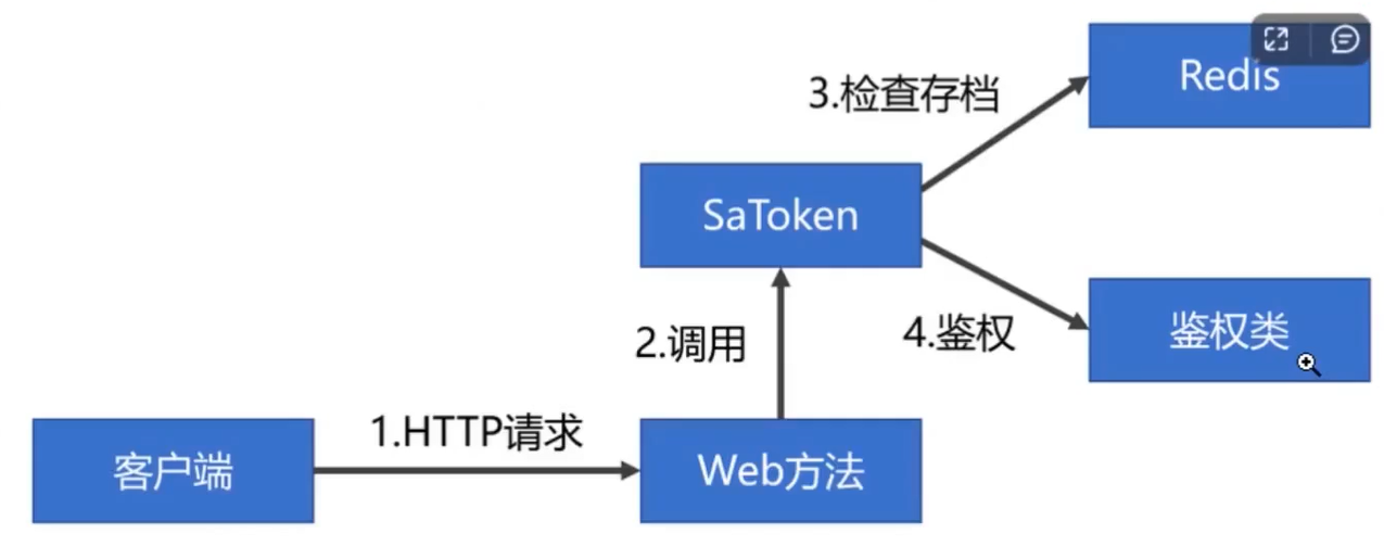 SaToken认证与授权框架-java学习笔记(7) | Rywen's Blog